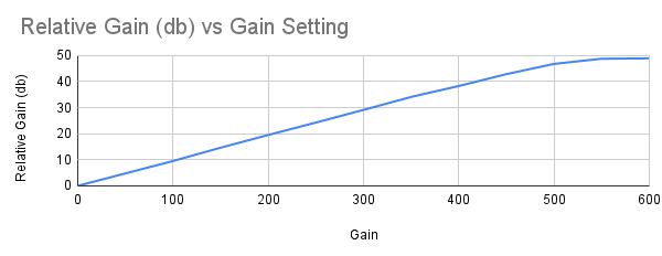 Gain